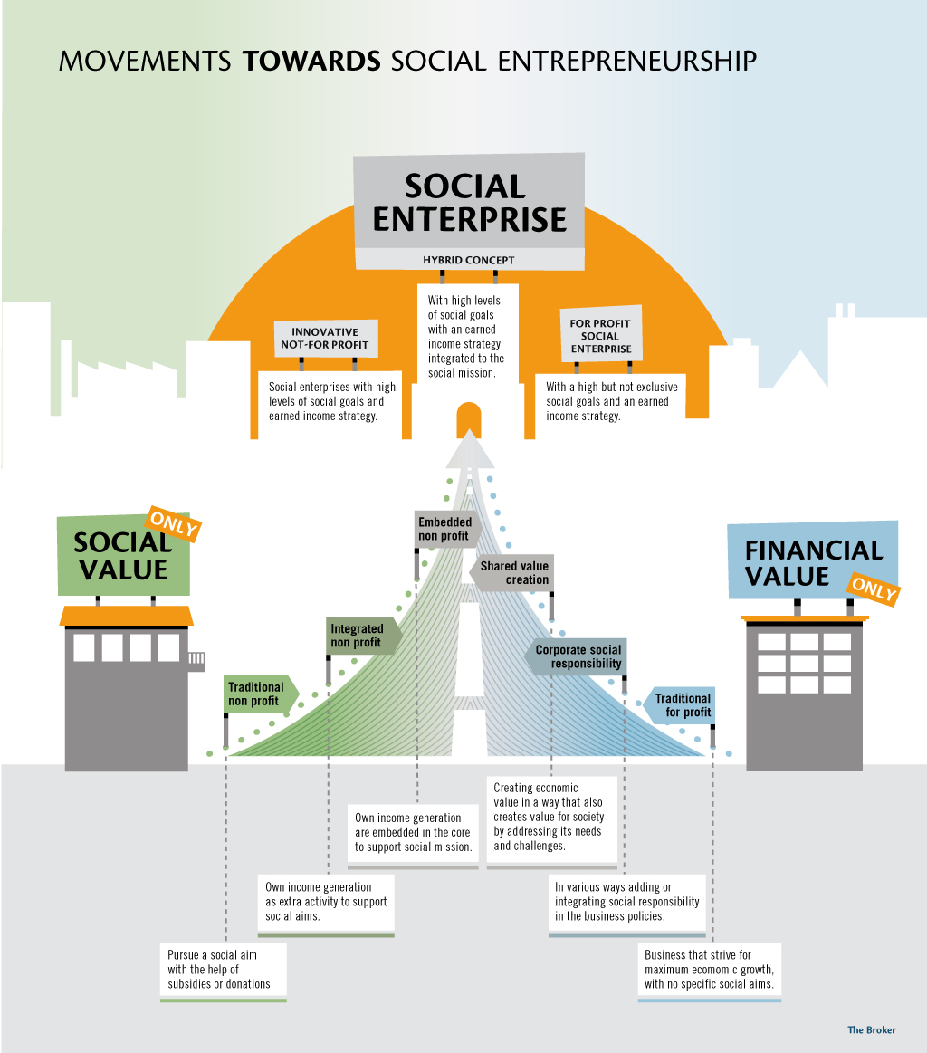What is a social enterprise?